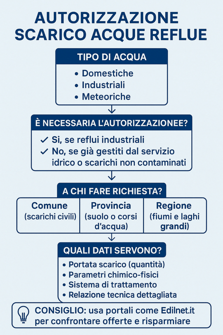 Autorizzazione scarico acque reflue: quali requisiti e come richiederla ...